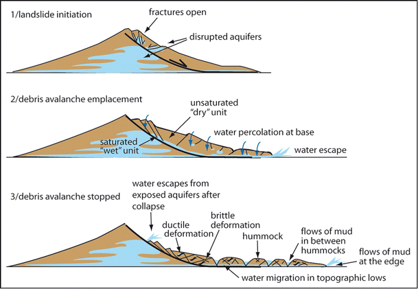 Water in volcanoes: evolution, storage and rapid release during ...