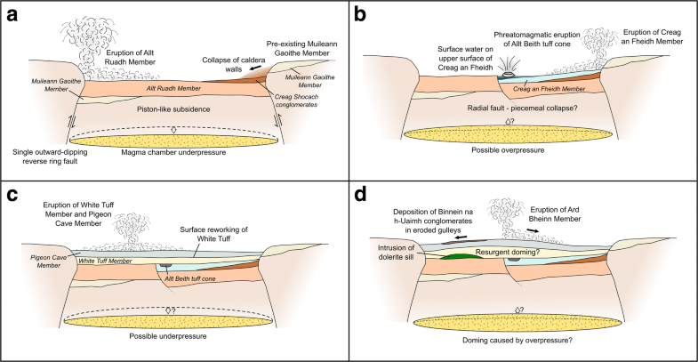 A proximal record of caldera-forming eruptions: the stratigraphy ...