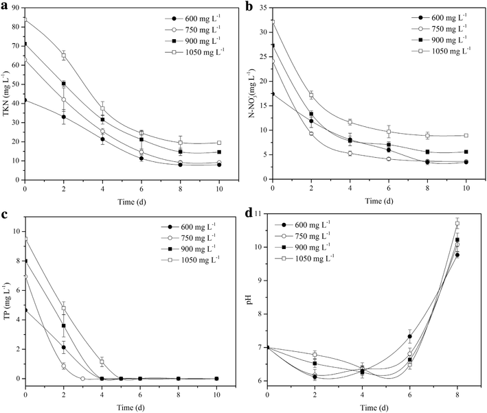 Cultivation of newly isolated microalgae Coelastrum sp. in wastewater for simultaneous CO2 ...
