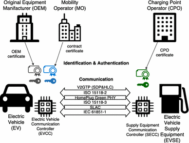 A threat analysis of the vehicle-to-grid charging protocol ISO 15118 | SpringerLink