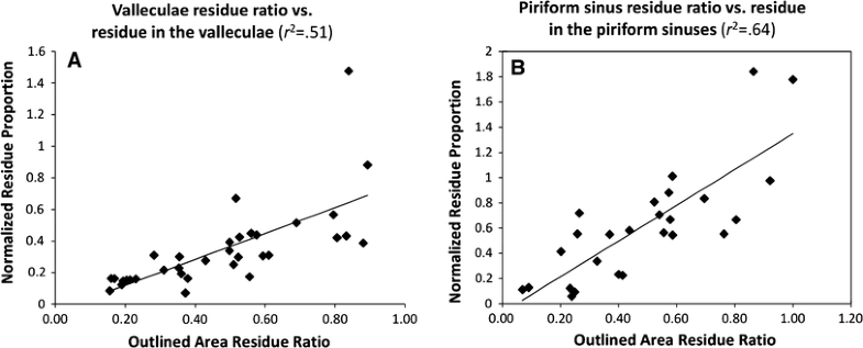 Image-based Measurement of Post-Swallow Residue: The Normalized Residue ...