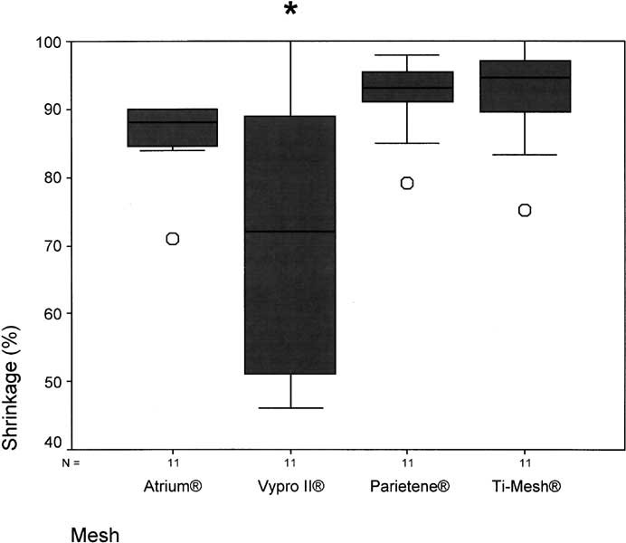In vivo studies comparing the biocompatibility of various polypropylene ...