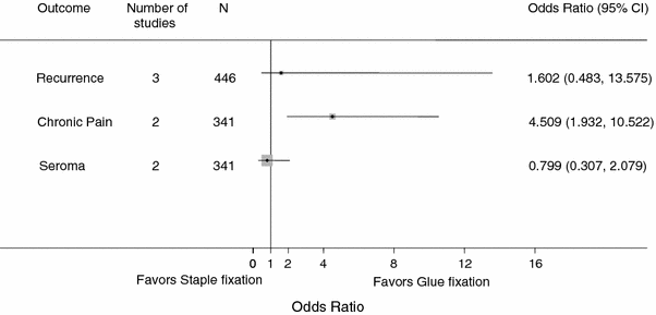 Staple versus fibrin glue fixation in laparoscopic total extraperitoneal repair of inguinal ...