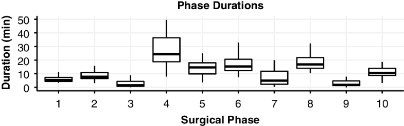 Surgical phase modelling in minimal invasive surgery | SpringerLink