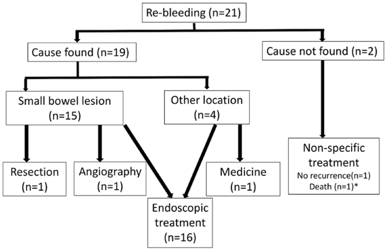 False-negative double-balloon enteroscopy in overt small bowel bleeding ...