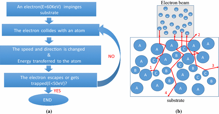 Multiscale modeling of electron beam and substrate interaction: a new ...