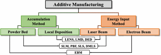 Linking process, structure, property, and performance for metal-based ...
