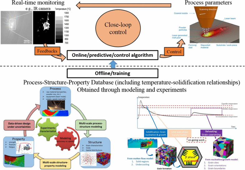 Data-driven multi-scale multi-physics models to derive process–structure–property relationships ...