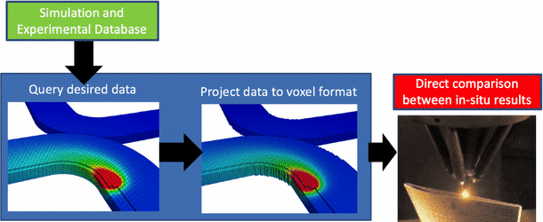 Data-driven multi-scale multi-physics models to derive process–structure–property relationships ...