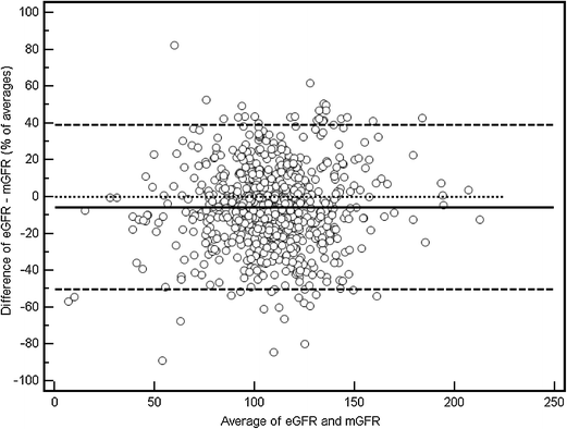 Validation of the revised Schwartz estimating equation in a ...
