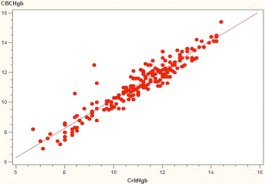 CRIT-LINE: a noninvasive tool to monitor hemoglobin levels in pediatric ...