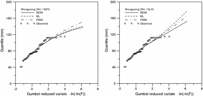 Assessment of modified Anderson–Darling test statistics for the ...