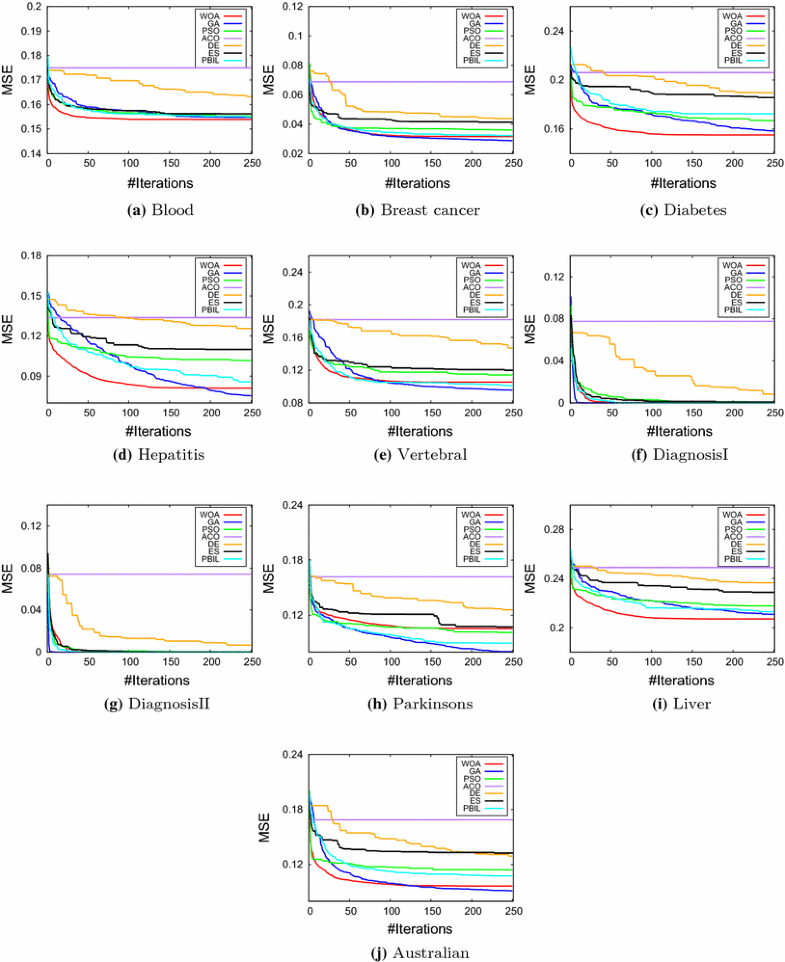 Optimizing connection weights in neural networks using the whale optimization algorithm ...