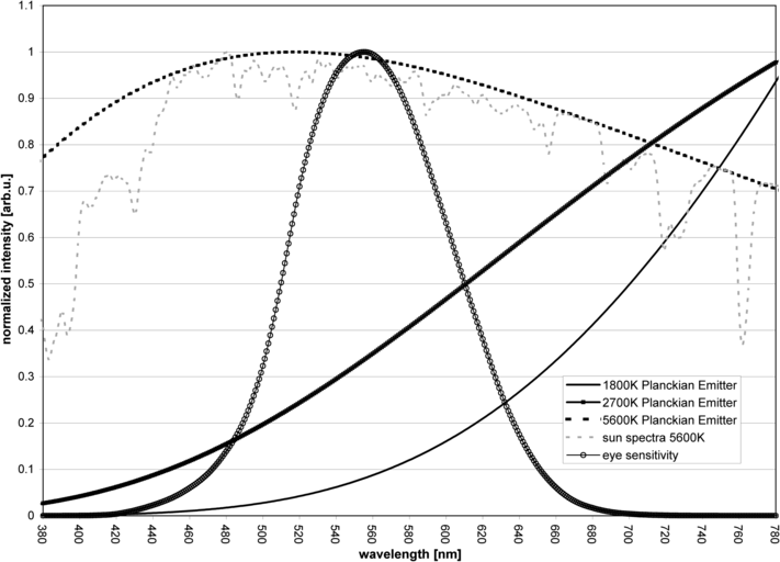 White light by LED—mechanism of generation and evaluation of quality ...