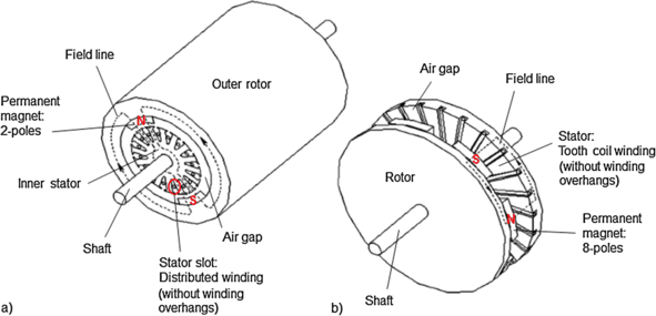 Comparison of axial flux and radial flux machines for the use in wheel ...