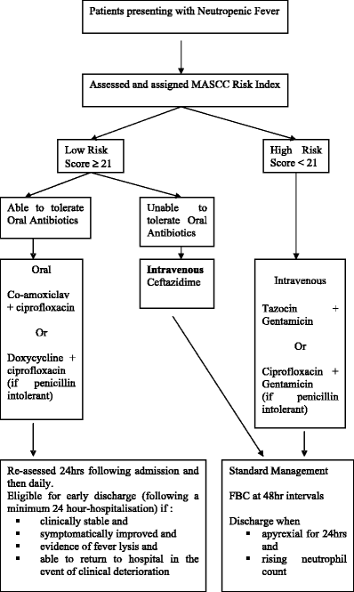 Management of febrile neutropenia in solid tumours and lymphomas using ...