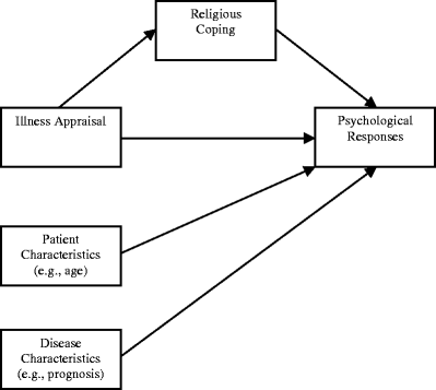 Illness appraisal, religious coping, and psychological responses in men ...
