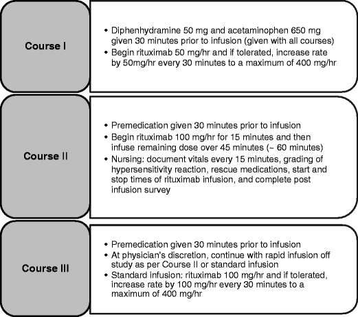 Sixty-minute infusion rituximab protocol allows for safe and efficient ...