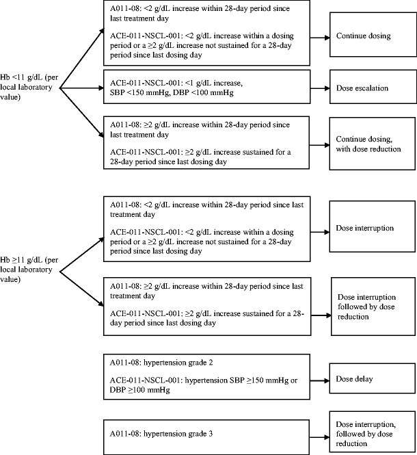 Sotatercept (ACE-011) for the treatment of chemotherapy-induced anemia ...