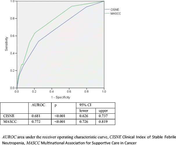 Comparison of the MASCC and CISNE scores for identifying low-risk ...