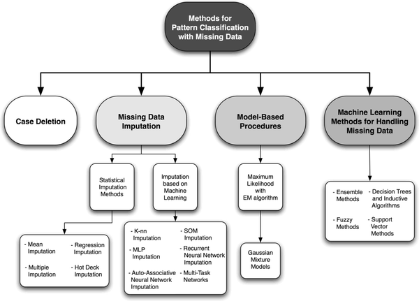 Pattern classification with missing data: a review | SpringerLink