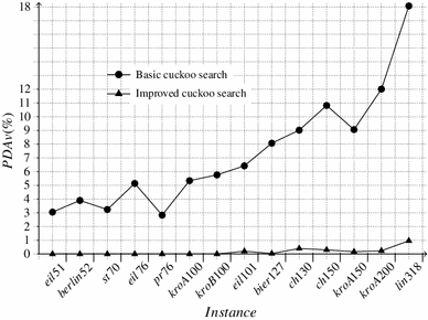 Discrete cuckoo search algorithm for the travelling salesman problem | SpringerLink