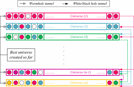 Multi-Verse Optimizer: a nature-inspired algorithm for global optimization | SpringerLink