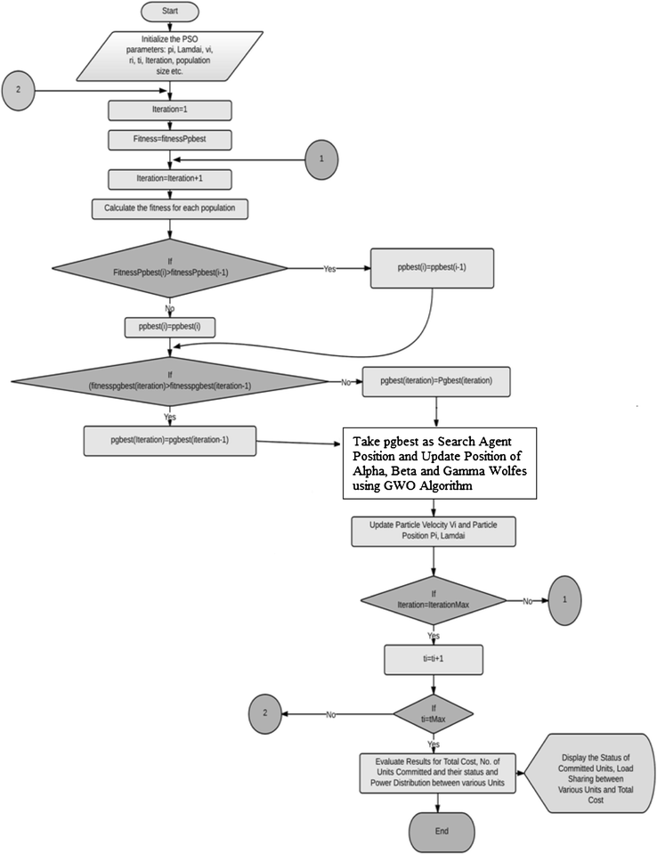 A novel hybrid PSO–GWO approach for unit commitment problem | SpringerLink