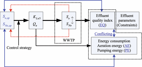 Dynamic multi-objective optimization control for wastewater treatment ...