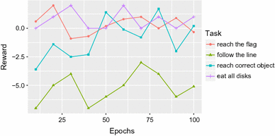 Deep imitation learning for 3D navigation tasks | SpringerLink