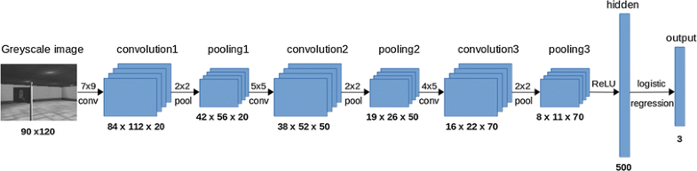 Deep imitation learning for 3D navigation tasks | SpringerLink