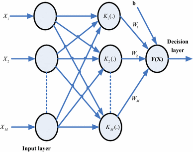 Fault detection, location and classification of a transmission line ...
