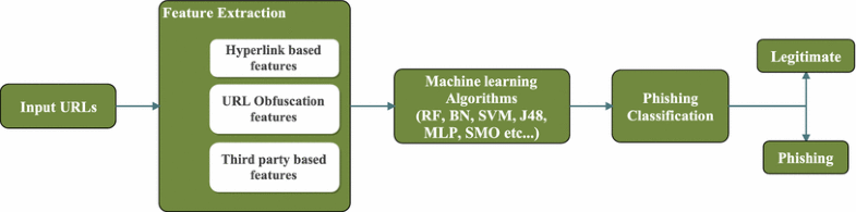 Detection of phishing websites using an efficient feature-based machine ...