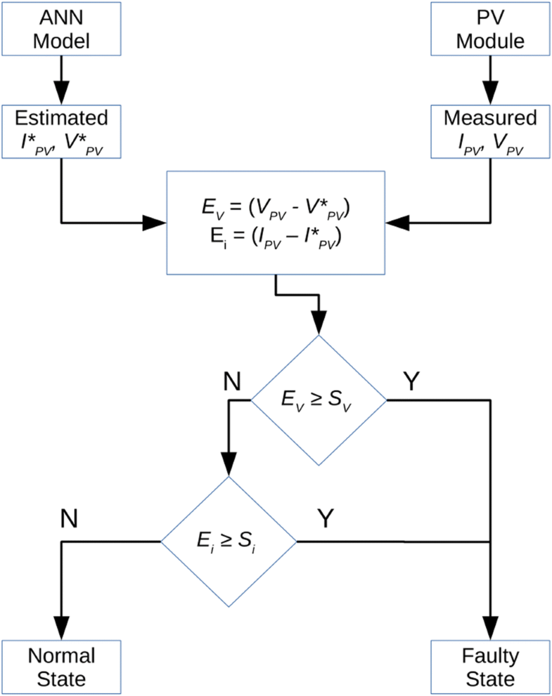 Neural Network Applications In Fault Diagnosis And Detection An Overview Of Implementations In