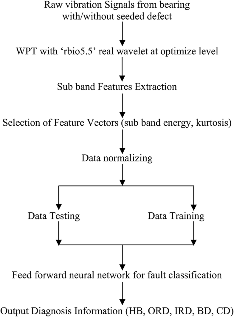 Neural Network Applications In Fault Diagnosis And Detection An Overview Of Implementations In
