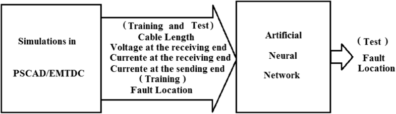 Neural Network Applications In Fault Diagnosis And Detection An Overview Of Implementations In