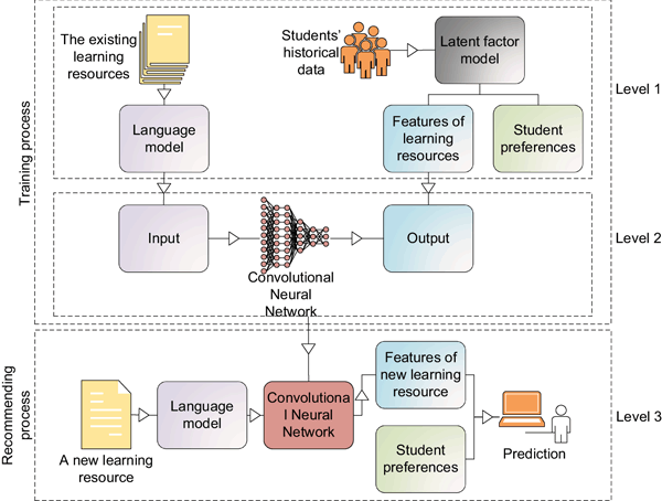 A content-based recommendation algorithm for learning resources ...