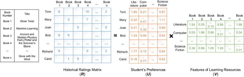 A content-based recommendation algorithm for learning resources | SpringerLink