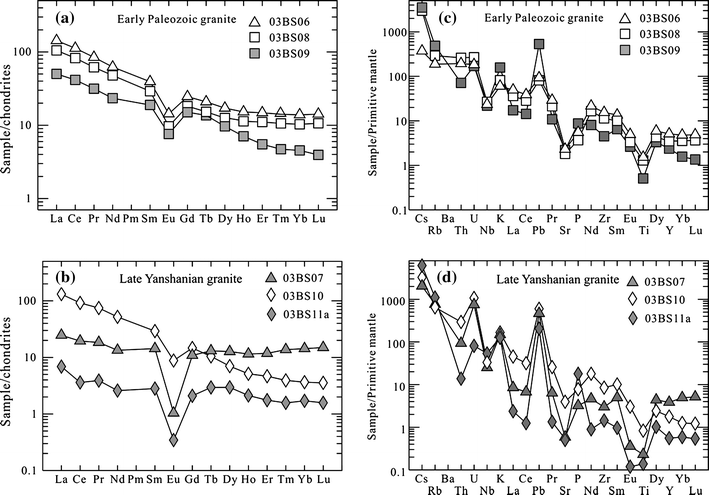 Zircon age and Nd–Hf isotopic composition of the Yunnan Tethyan belt ...