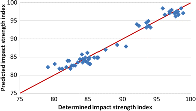 A correlation between Schmidt hammer rebound numbers with impact ...