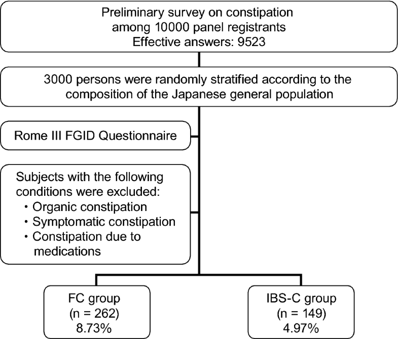 Internet survey on the actual situation of constipation in the Japanese ...