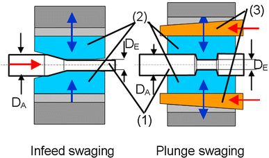 Micro rotary swaging: process limitations and attempts to their ...