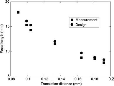 Design and fabrication of a micro Alvarez lens array with a variable ...