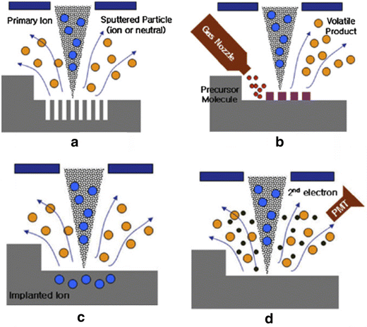 Controlling parameters of focused ion beam (FIB) on high aspect ratio micro holes milling ...