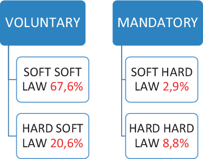 Hard soft law or soft hard law? A content analysis of CSR guidelines ...