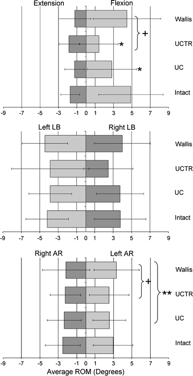 Biomechanical evaluation of posterior lumbar dynamic stabilization: an ...