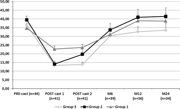 Serial elongation, derotation and flexion (EDF) casting under general ...