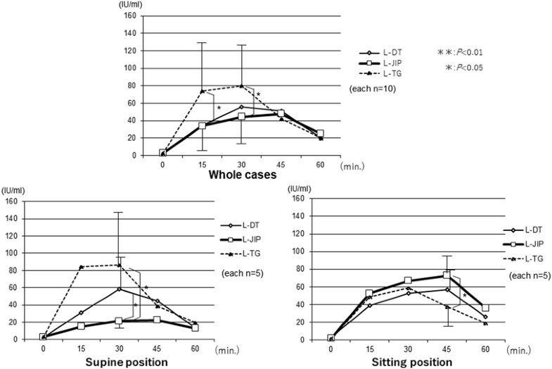 Functional evaluations comparing the double-tract method and the jejunal interposition method ...