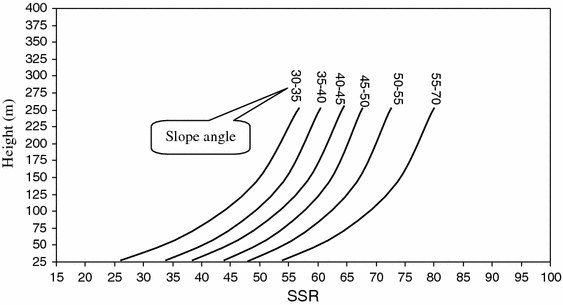 Assessment of the Stability of Rock Slopes by the Slope Stability ...