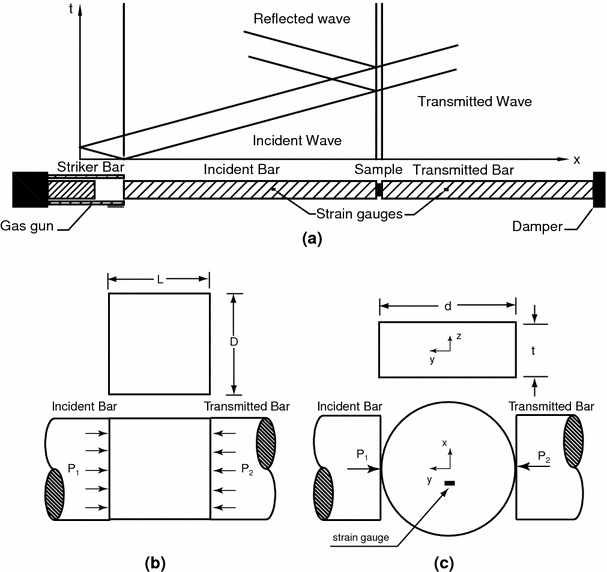 Some Fundamental Issues in Dynamic Compression and Tension Tests of ...